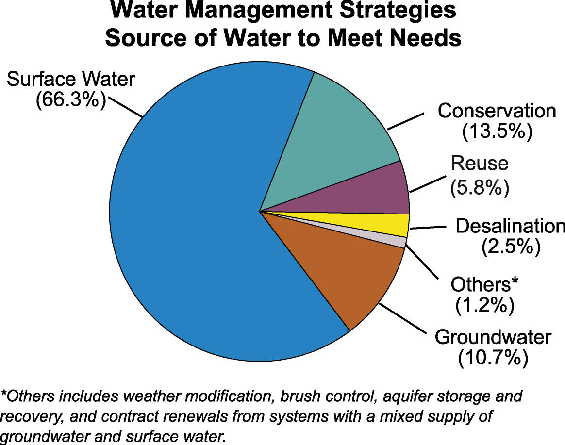 2002 State Water Plan | Texas Water Development Board